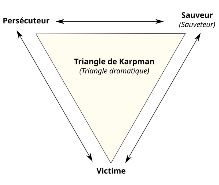 Le triangle dramatique - Présence à soi